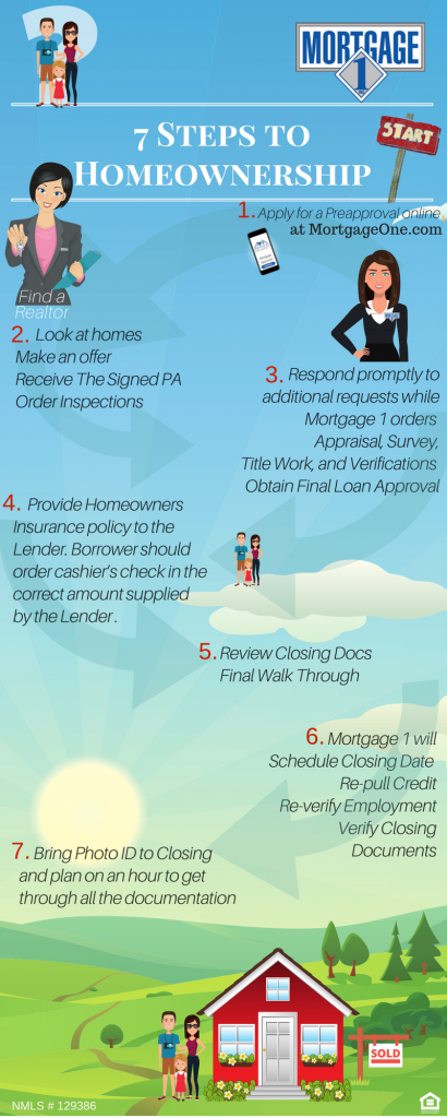 7 Steps to Homeownership - Mortgage 1 Inc